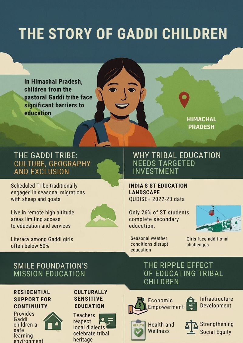 Gaddi Tribe: The Shepherd Community of Himachal Pradesh