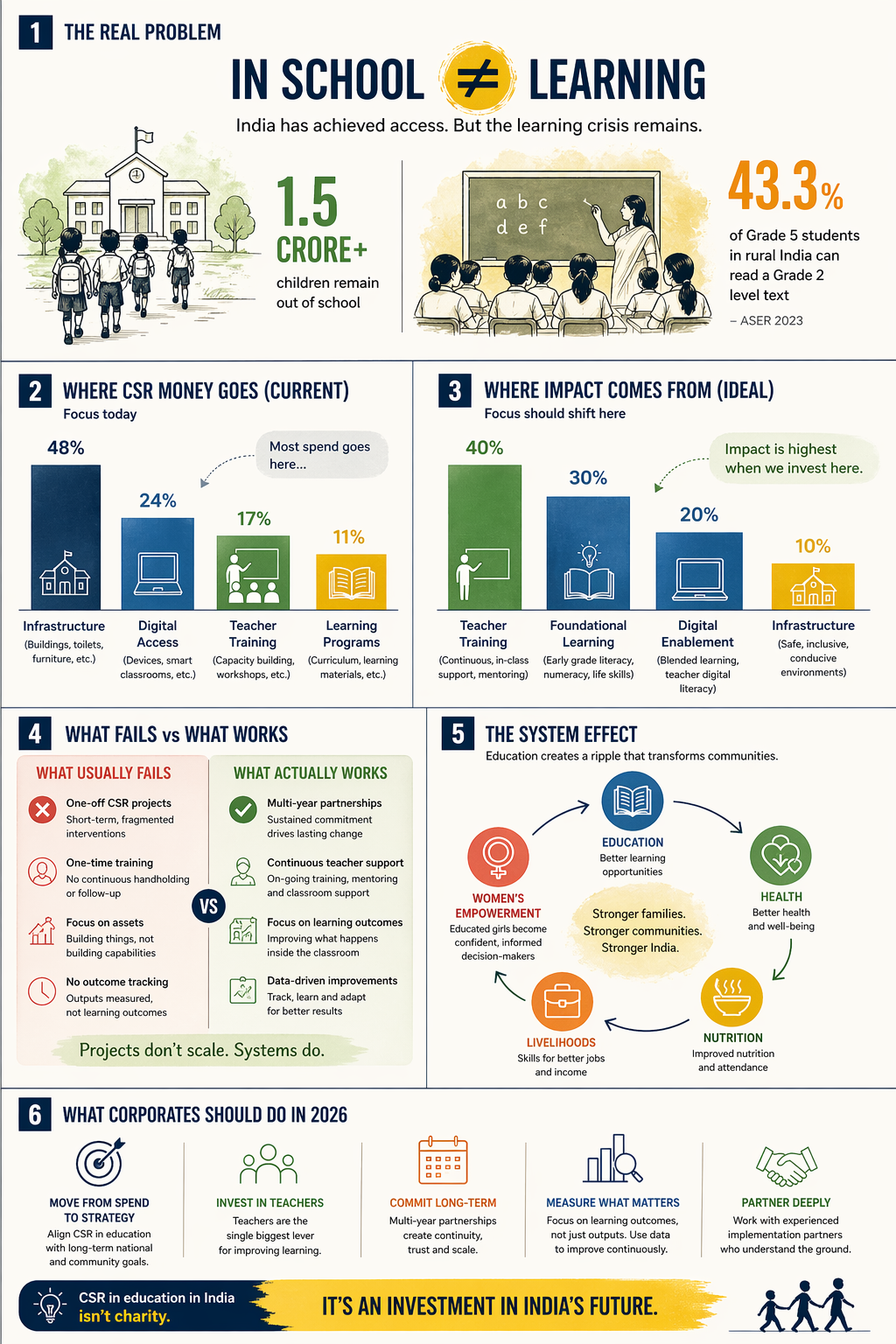 CSR in Education in India: Power Change