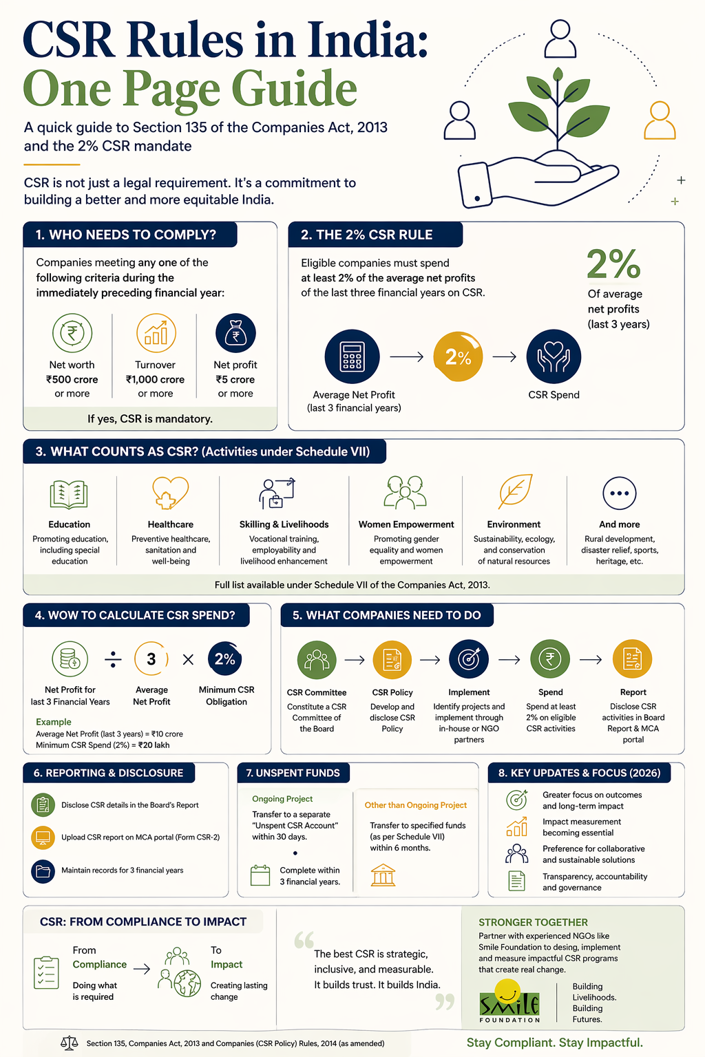 CSR Rules in India: Discover the benefits