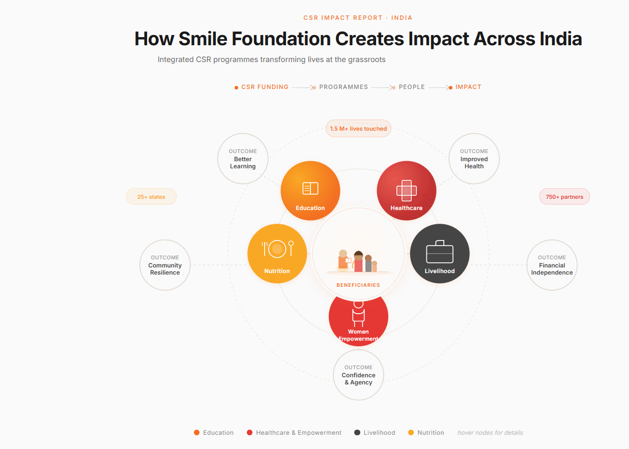 10 Best Smile Foundation CSR Projects in India