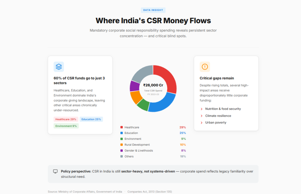 CSR Spending in India 2026: Key Data & Emerging Trends