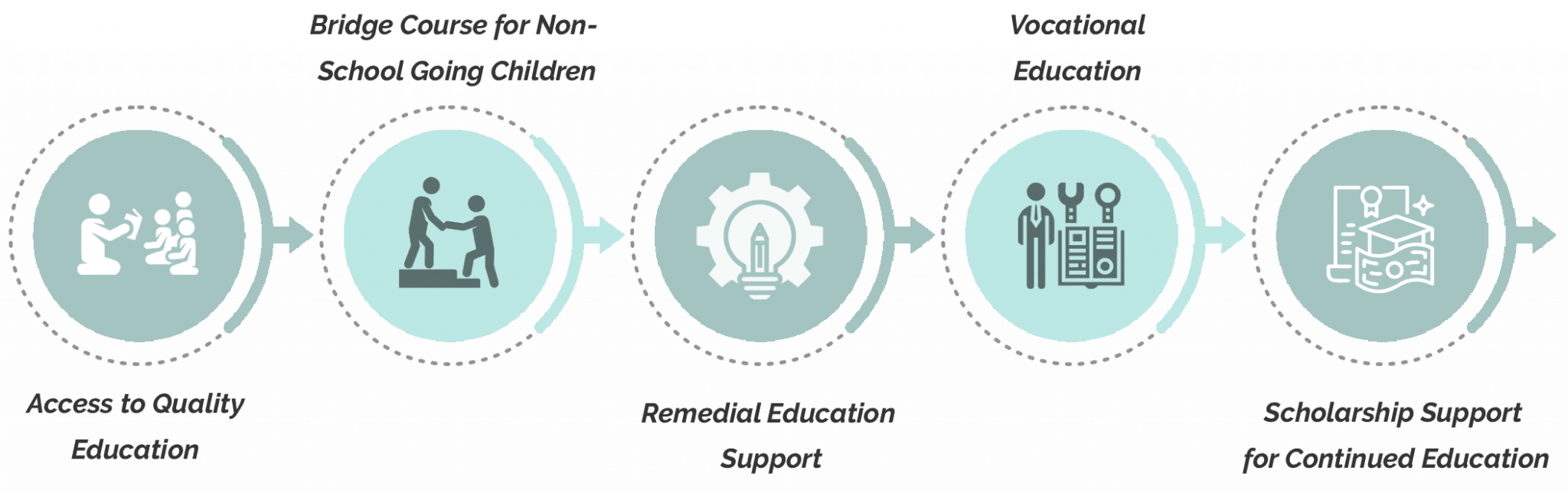 Education NGO in India: Charity Supporting Children Education